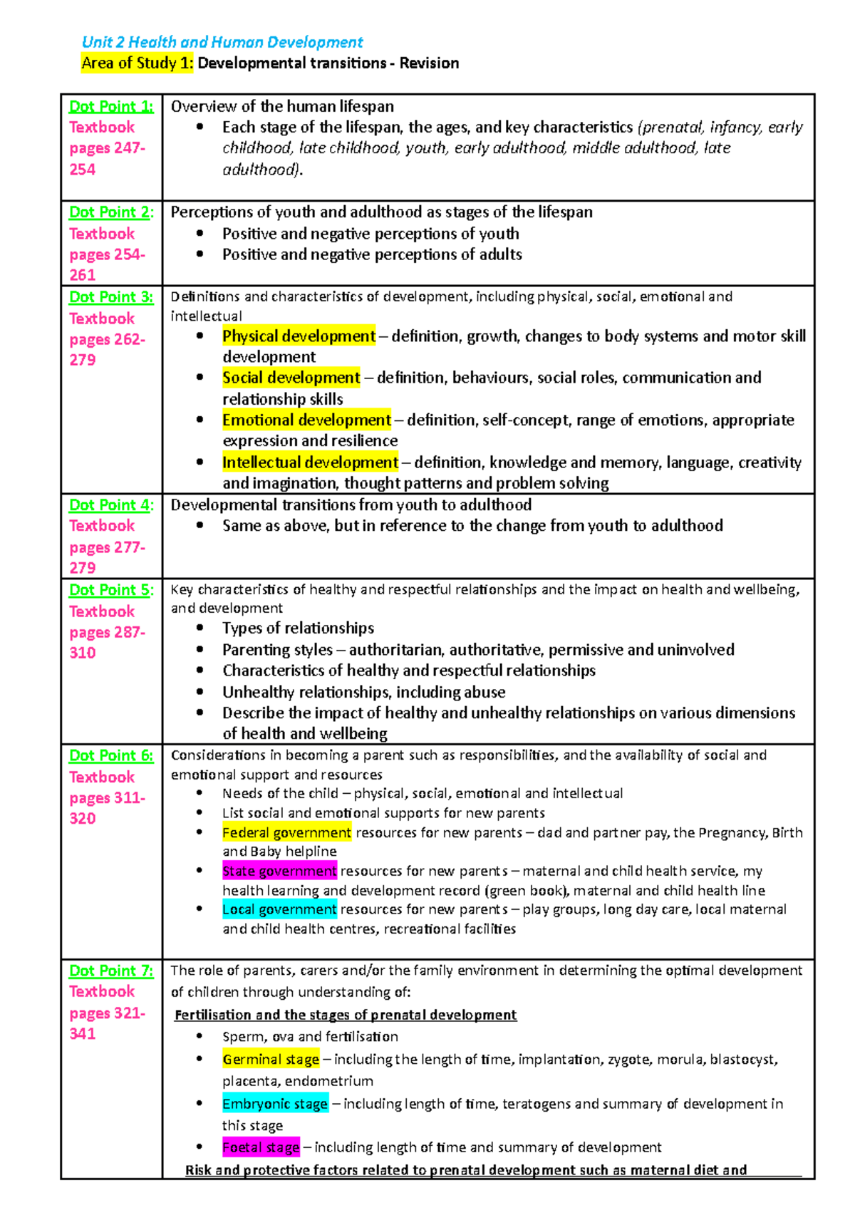 Revision checklist - AOS 1 - Unit 2 Health and Human Development Area ...