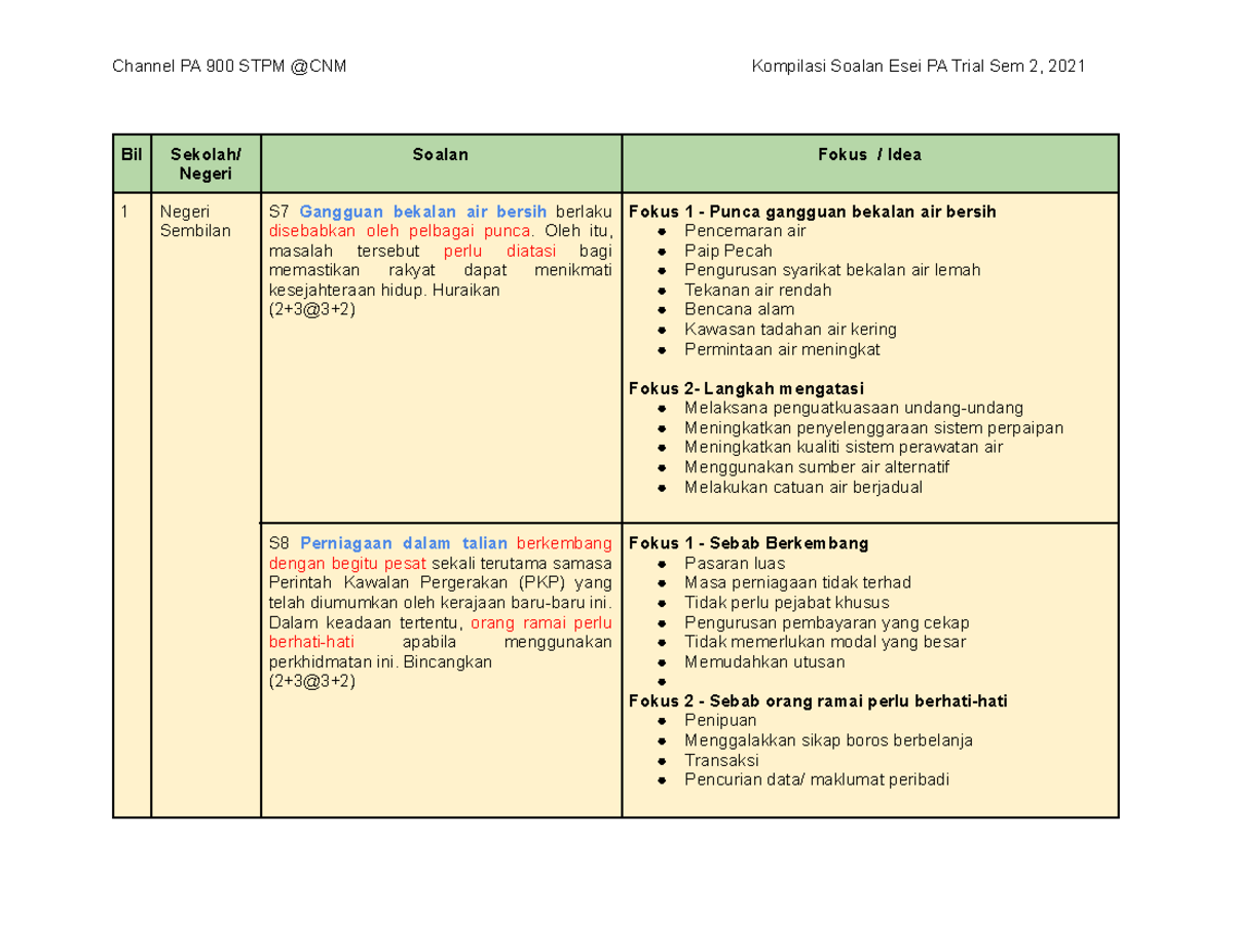 Kompilasi Soalan Esei PA Trial Sem 2 2021 - Bil Sekolah/ Negeri Soalan ...