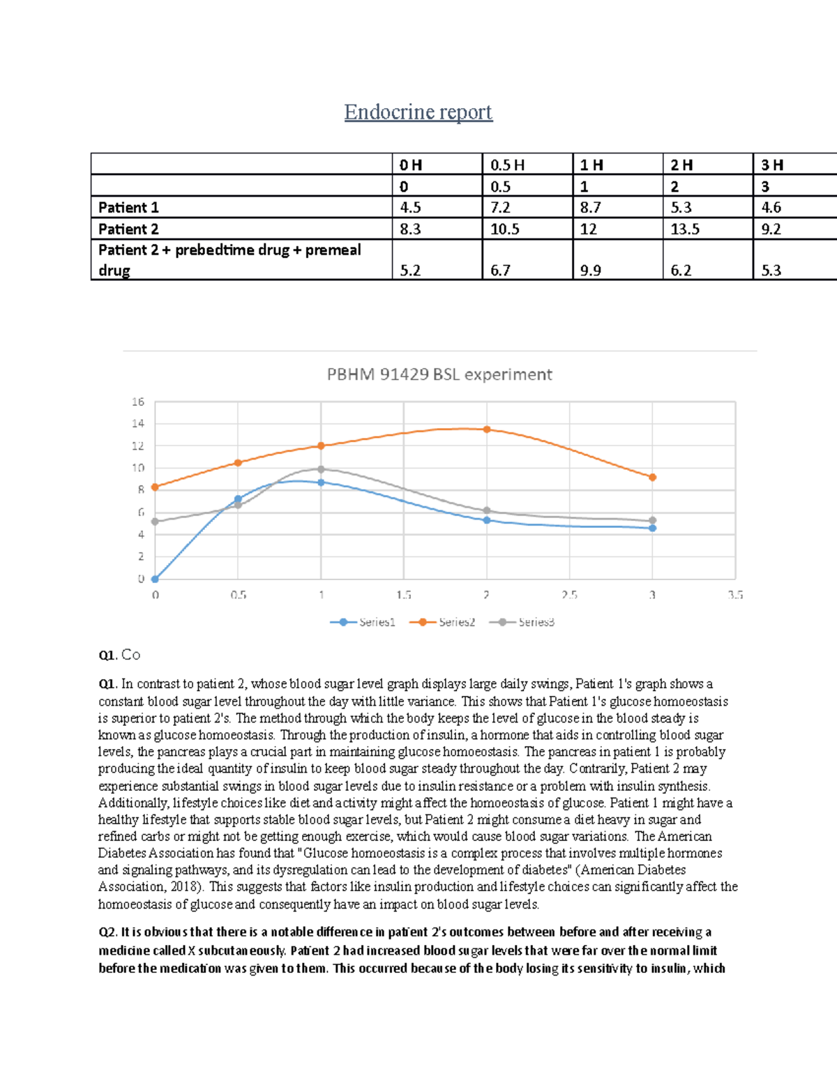 Endocrine report amro abdalhamed - Endocrine report 0 H 0 H 1 H 2 H 3 H ...