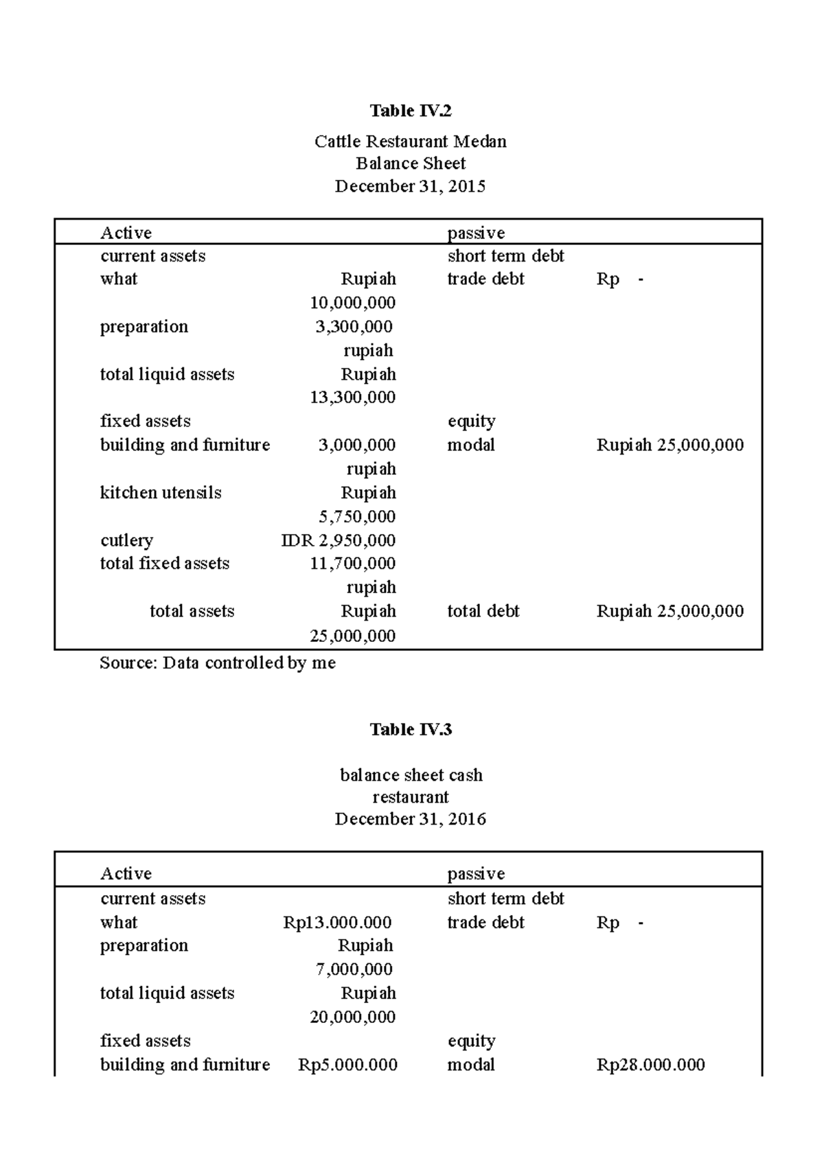 Accounting fnc-20 - learning - Table IV. Cattle Restaurant Medan ...