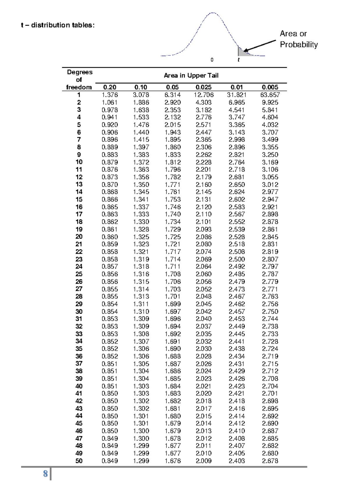 T - Tables - t – distribution tables: Degrees of freedom Area or ...