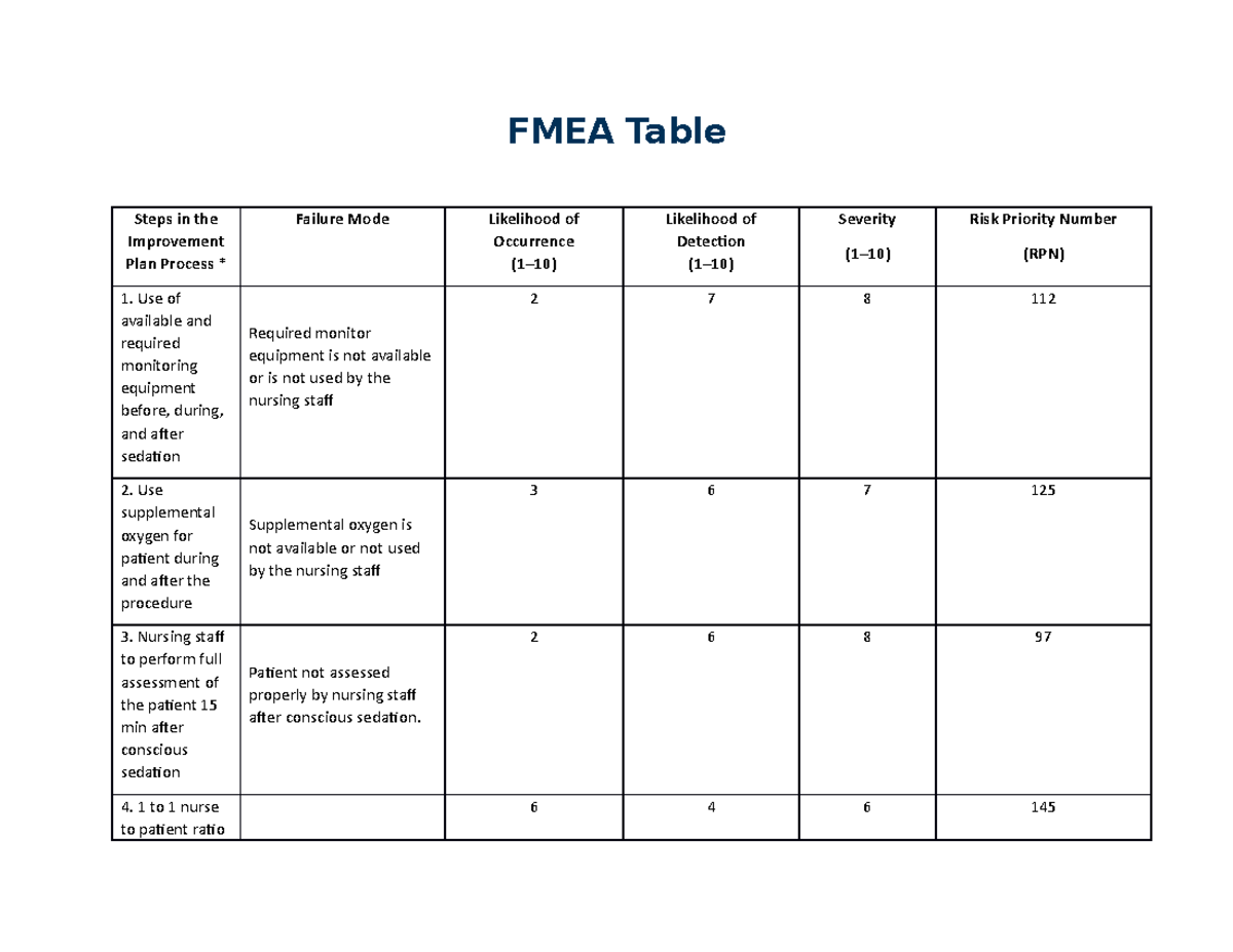 FMEA Table correct one-2 - FMEA Table **Steps in the Improvement Plan ...