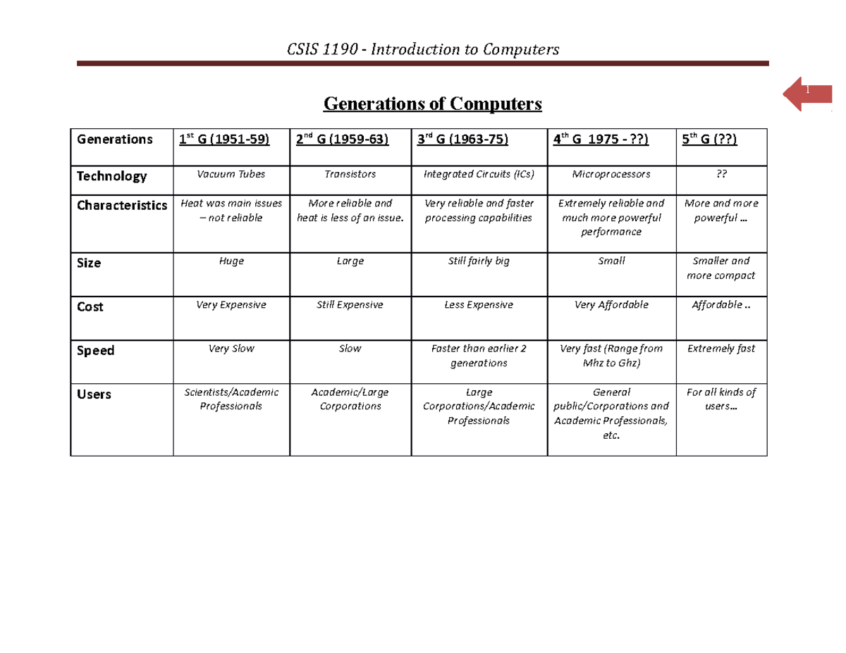 Generations and Categories of Computers - CSIS 1190 - Introduction to Computers Generations of ...