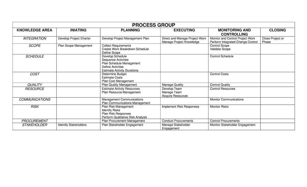 Knowledge Areas and Process Group - PROCESS GROUP KNOWLEDGE AREA ...