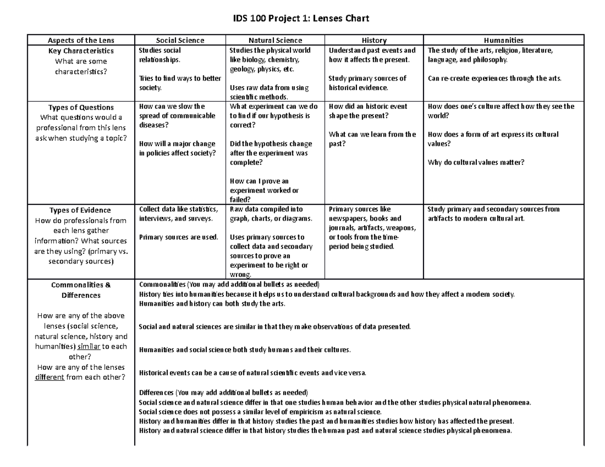 IDS 100 Lenses Chart - IDS 100 Project 1: Lenses Chart Aspects of the ...
