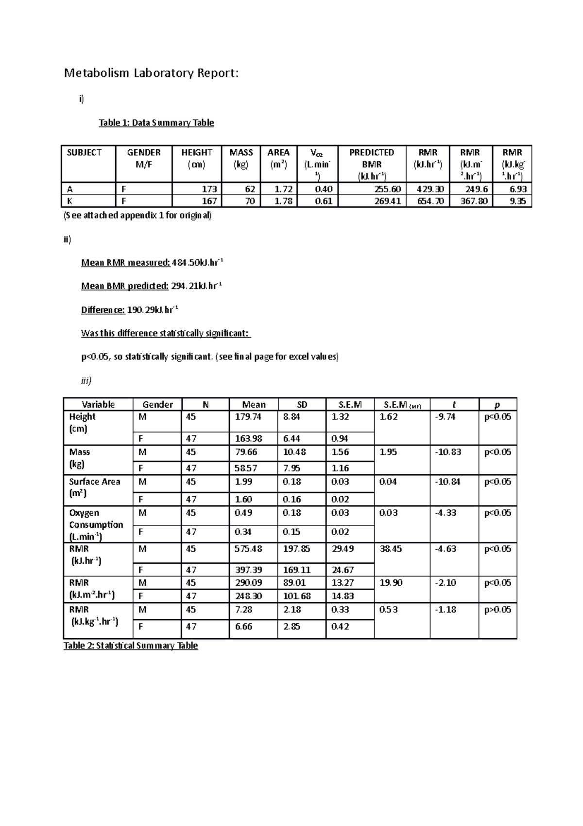Laboratory Report - Study Hard - Metabolism Laboratory Report: i) Table ...