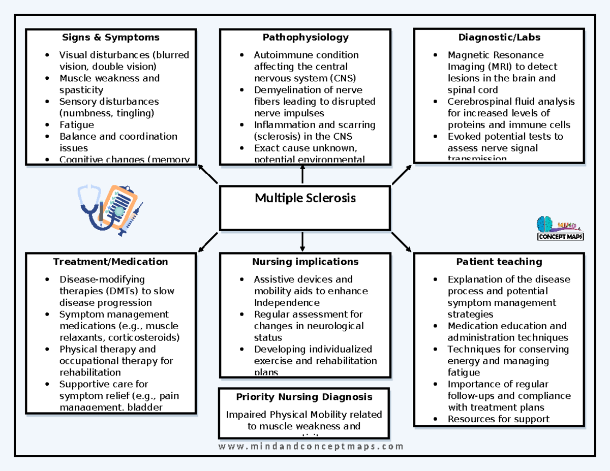 Multiple Sclerosis Concept Map - Signs & Symptoms Visual disturbances ...