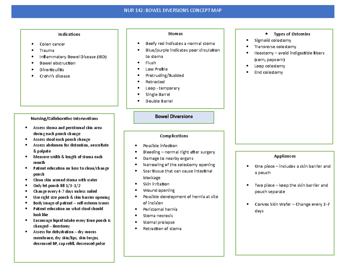Bowel Diversions Concept Map - Nursing/Collaborative Interventions ...