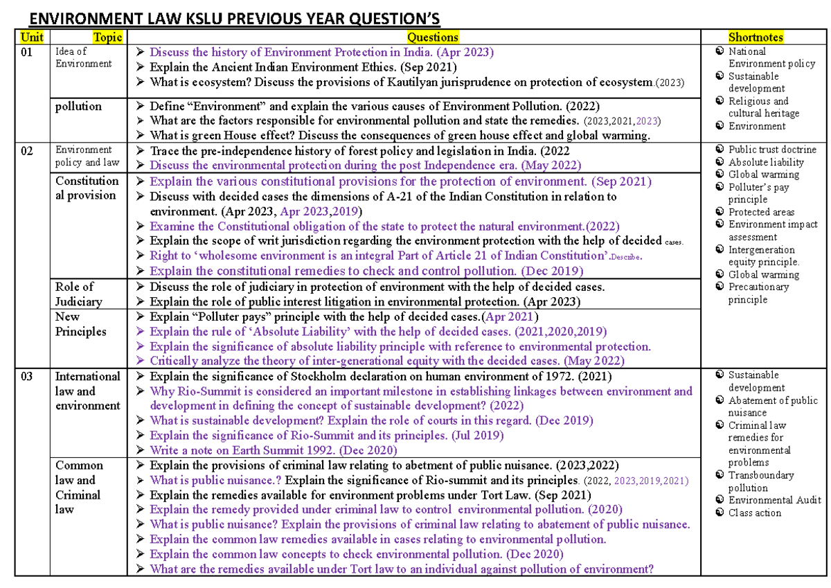 Environment law - ENVIRONMENT LAW KSLU PREVIOUS YEAR QUESTION’S Unit ...