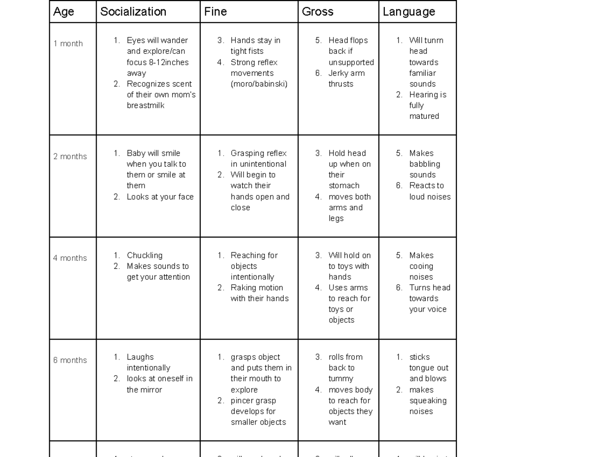 Growth & Development Table - Age Socialization Fine Gross Language 1 ...