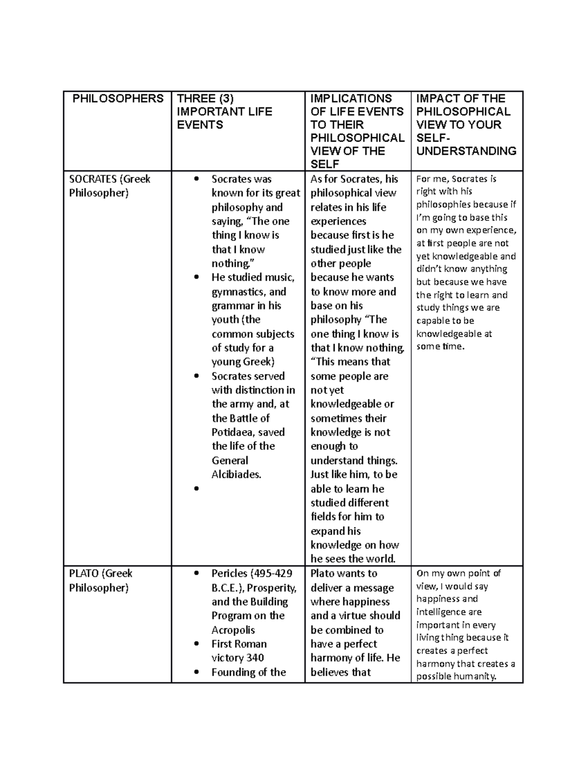 UTS-assignment - Understanding the Self”Philosophers” - PHILOSOPHERS THREE (3) IMPORTANT LIFE ...