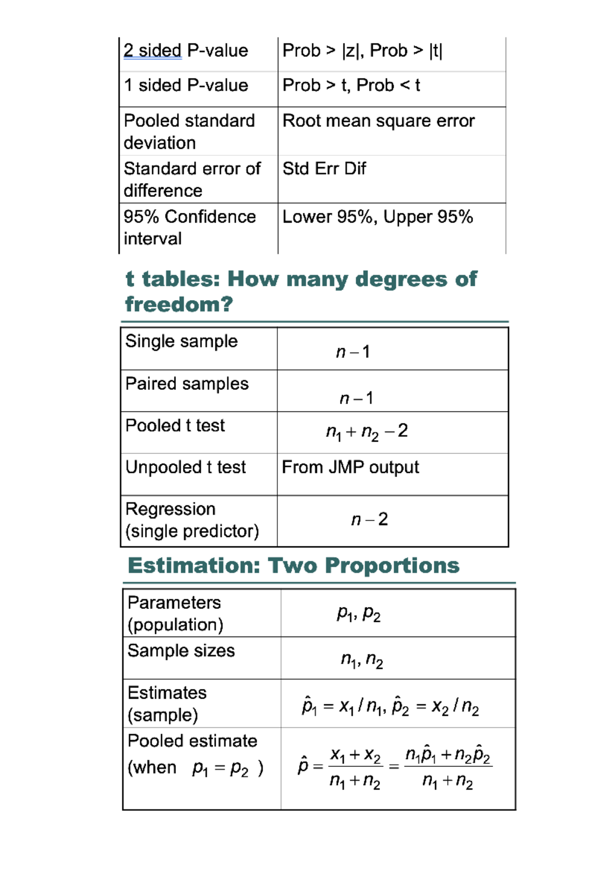 STAT252 study - Formulas, tables and diagrams to assist with final exam ...
