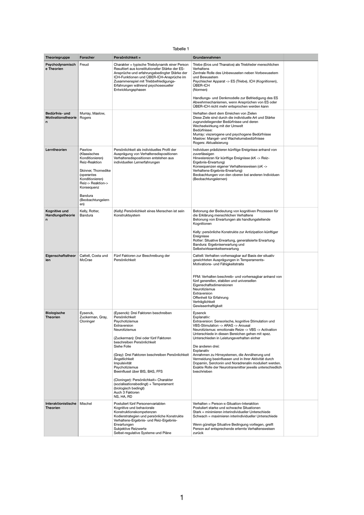 Übersicht der Theorien - Persönlichkeitspsychologie - Tabelle 1 ...