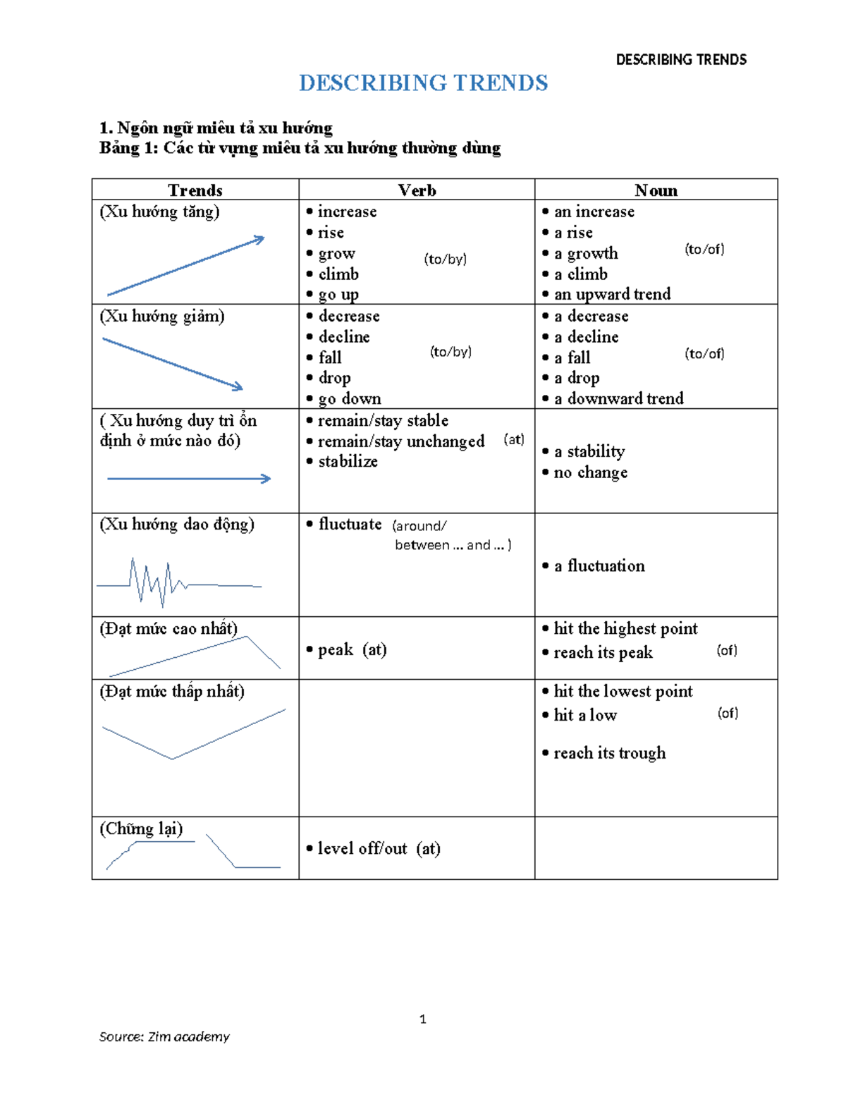 Instruction - Trends - key - DESCRIBING TRENDS 1. Ngôn ngữ miêu tả xu ...