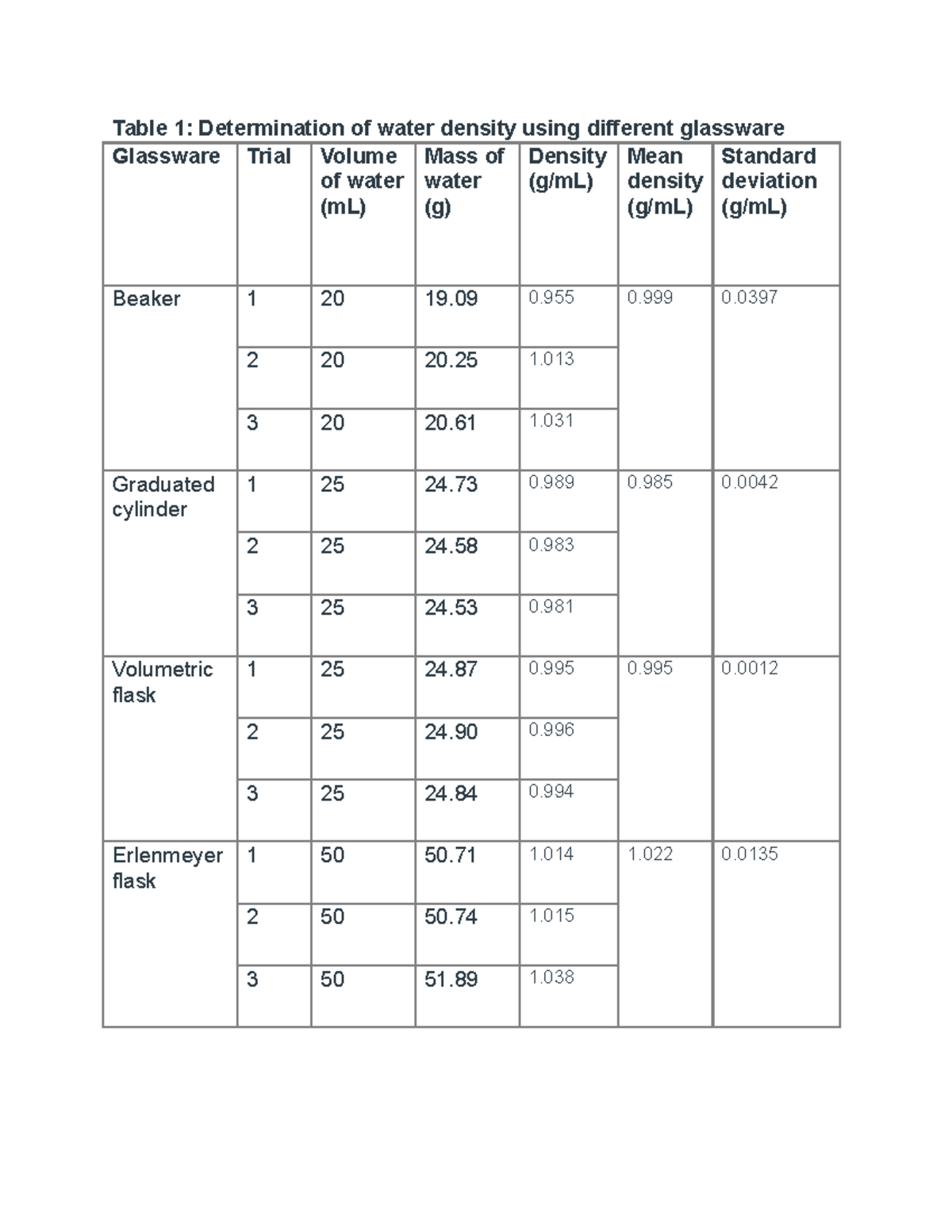 Module #1 Post-Lab Question Submission - Table 1: Determination of ...