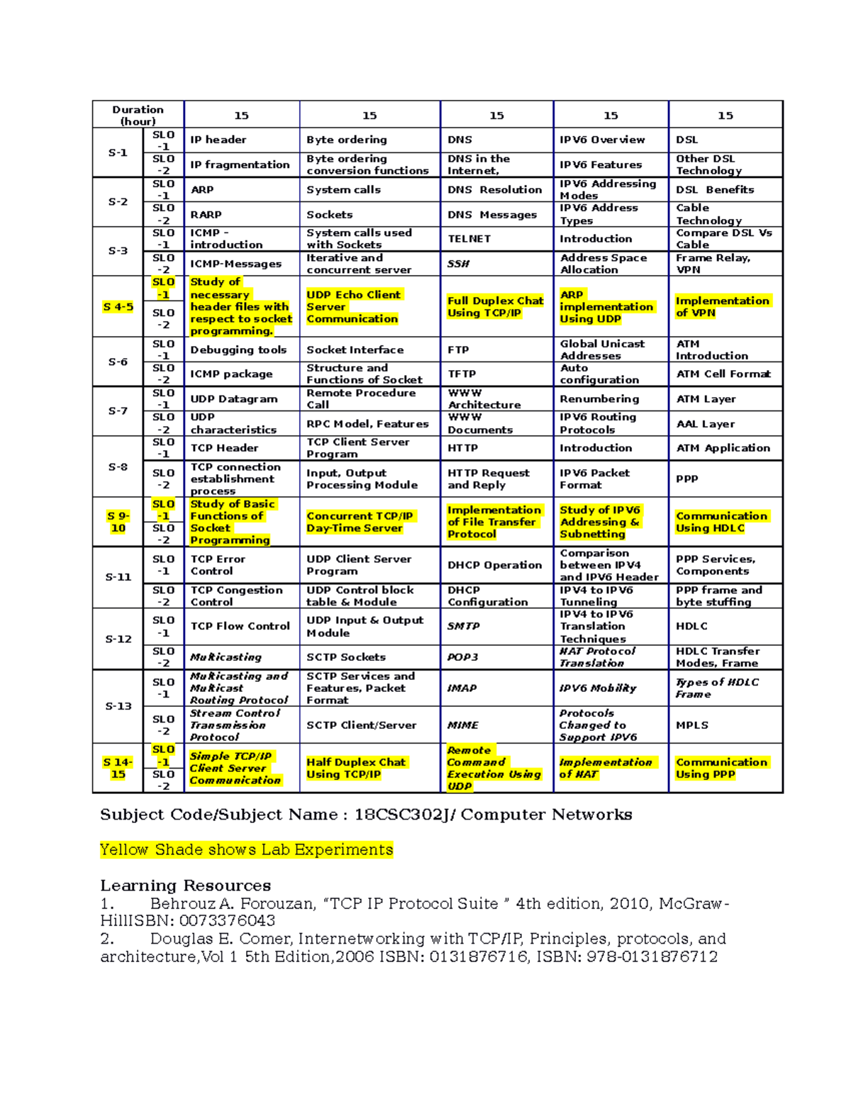 18CSC302J-Computer Networks -Syllabus - Duration (hour) 15 15 15 15 15 S- SLO -1 IP header Byte ...