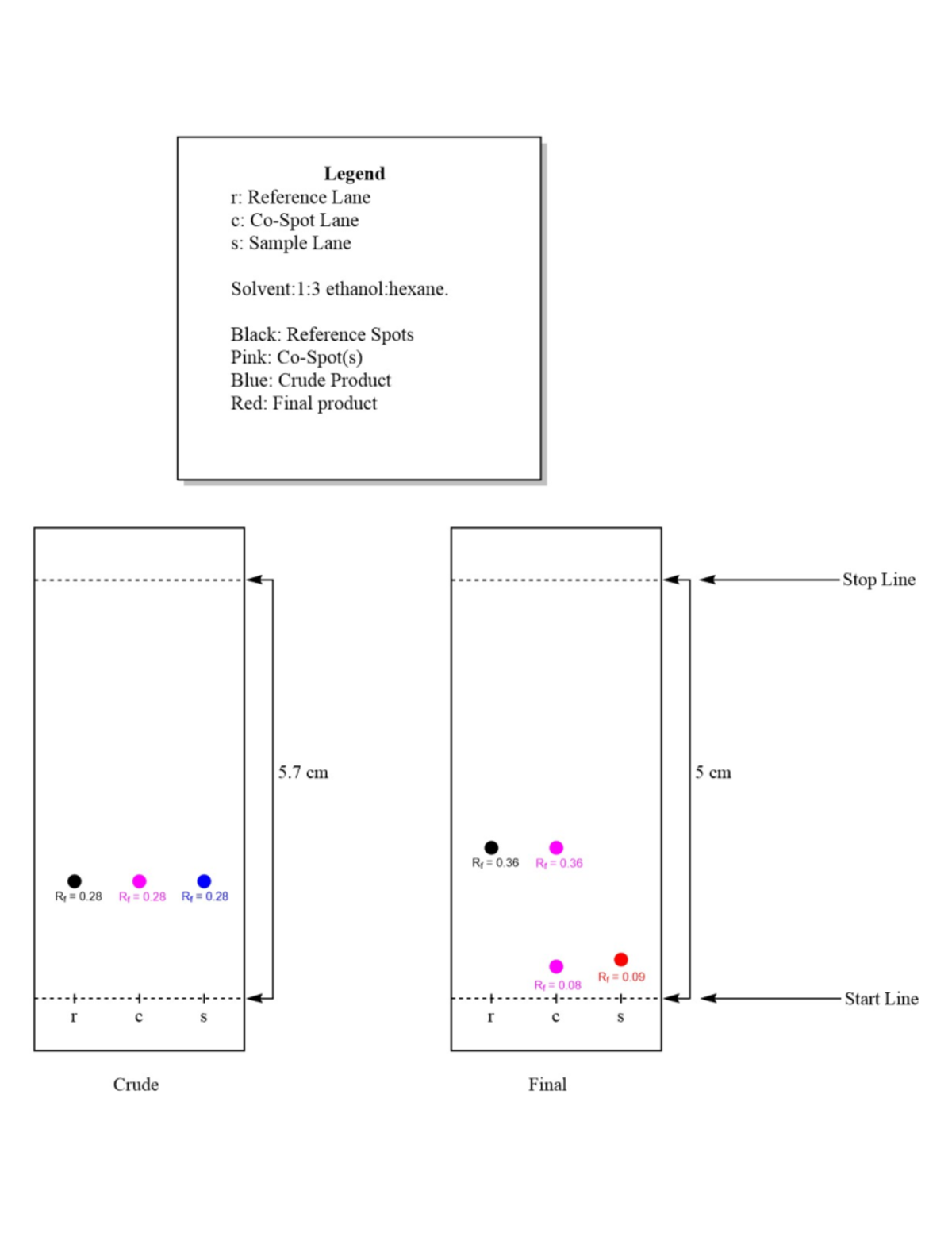 TLC plates for organic chemsitry lab 5 - CHM1321 - Legend r: Reference ...