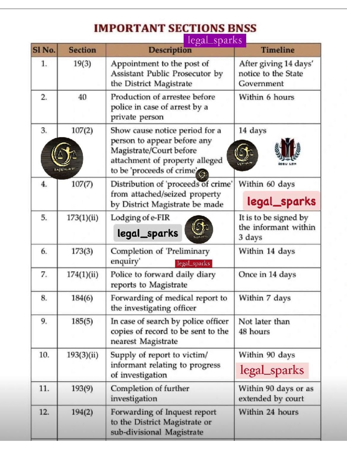 IMPORTANT SECTION BNSS - Section Description Timeline 1. 19(3 ...
