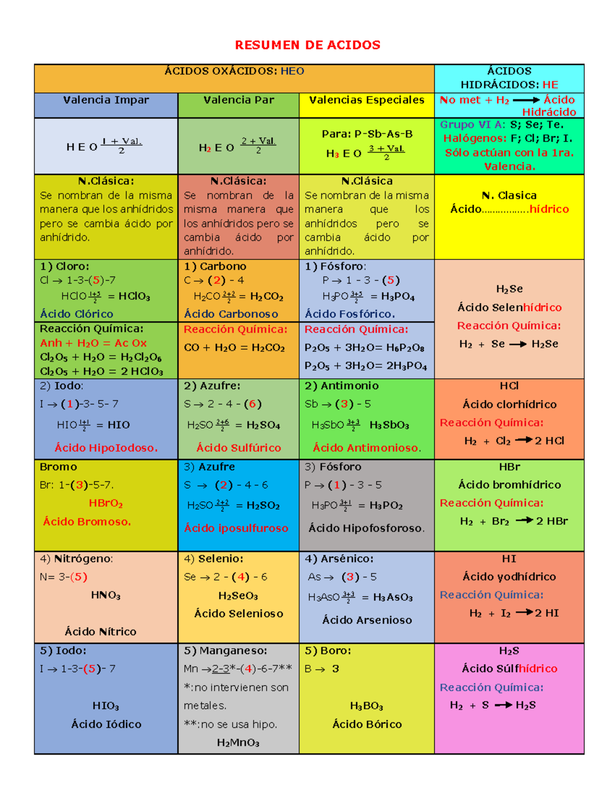 Resumen DE Acidos Y Sales 3 - RESUMEN DE ACIDOS ¡CIDOS OX¡CIDOS: HEO ...