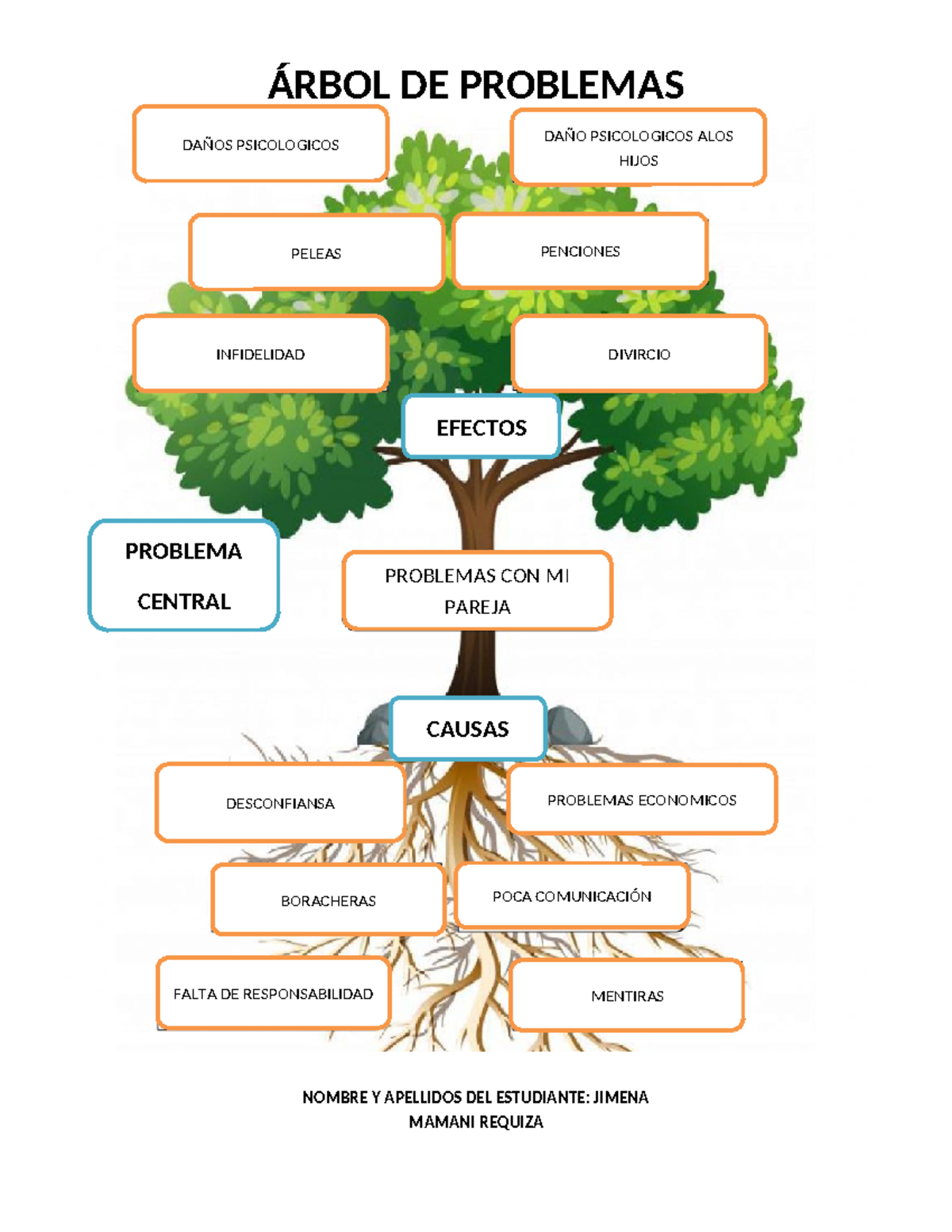 Arbol DE Problemas JIME - Patología - ÁRBOL DE PROBLEMAS EFECTOS CAUSAS ...