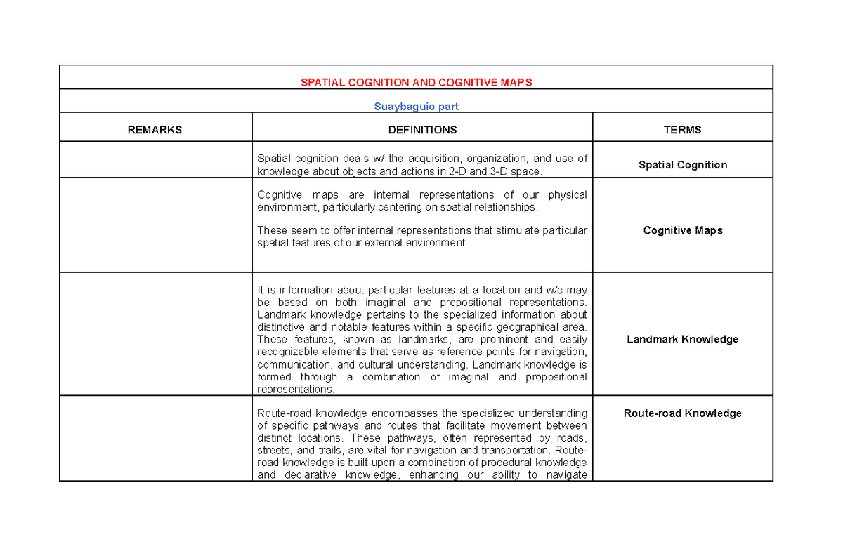Spatial Cognition AND Cognitive MAPS - SPATIAL COGNITION AND COGNITIVE MAPS Suaybaguio part ...