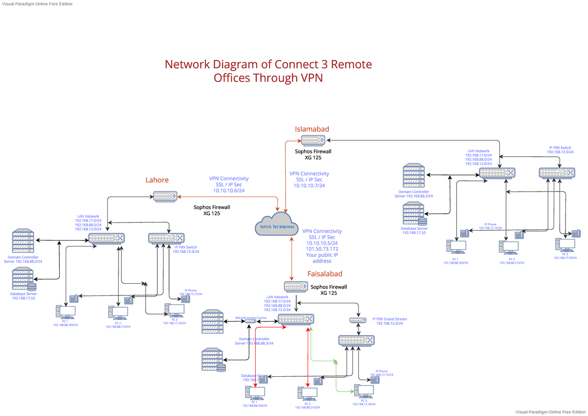 network diagram for GCUF Students to learn - NAYA Tel Internet ...