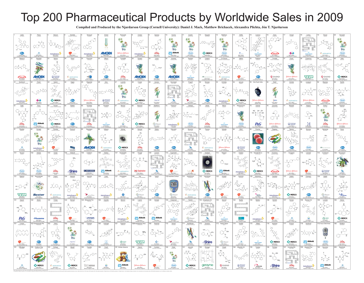 Top200Pharmaceutical Products By Worldwide Salesin 2009 - Top 200 ...