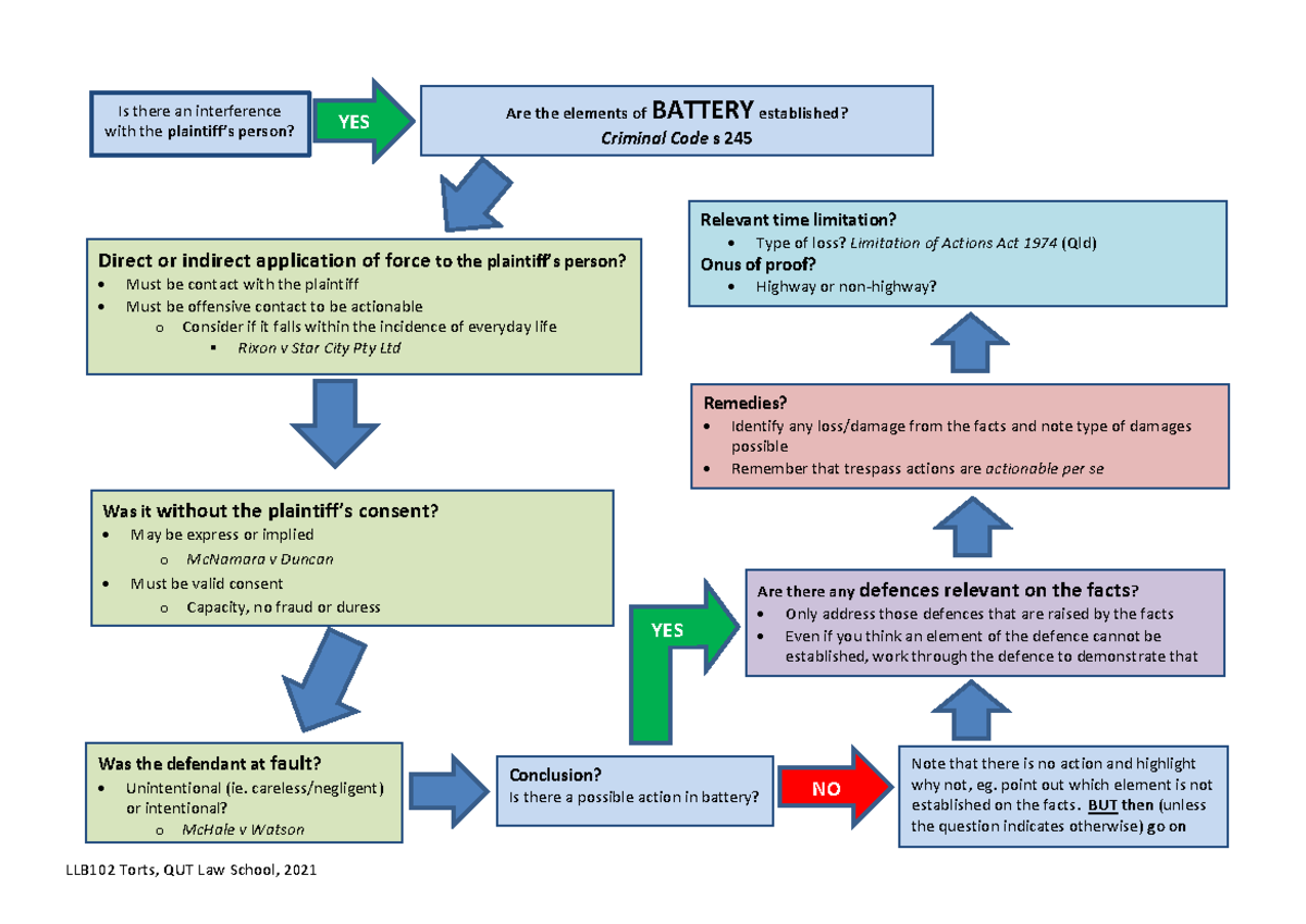 Battery, assult and false inprisonment elements table Helpful - LLB102 ...