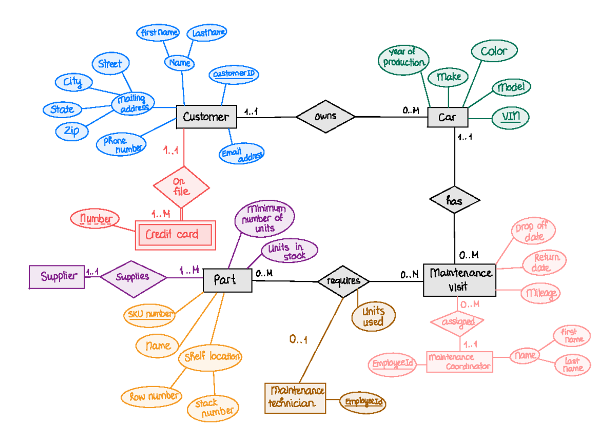 ER Diagram - Homework CS3200 - Fall 2023 - · i . T is - & ####### E ...
