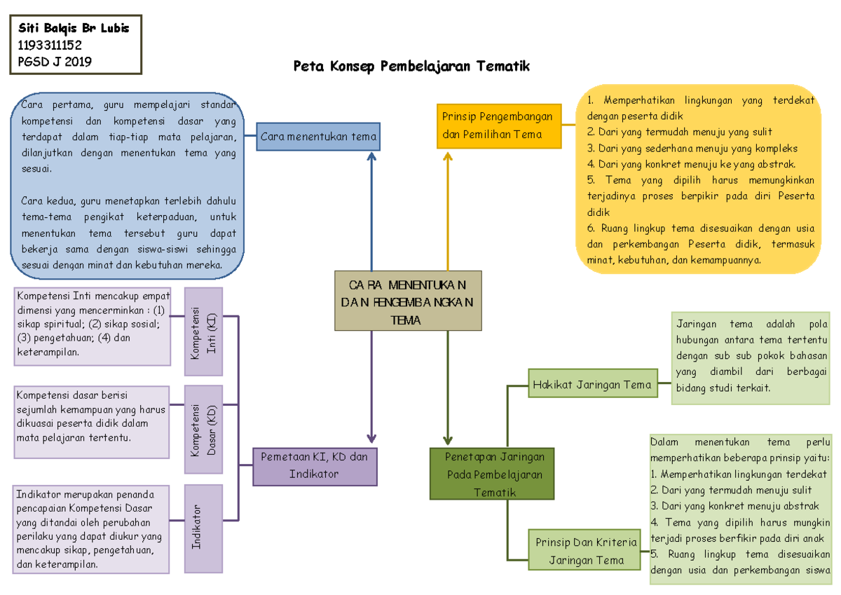 Peta Konsep_Cara Menentukan dan mengembangkan tema dalam pembelajaran ...