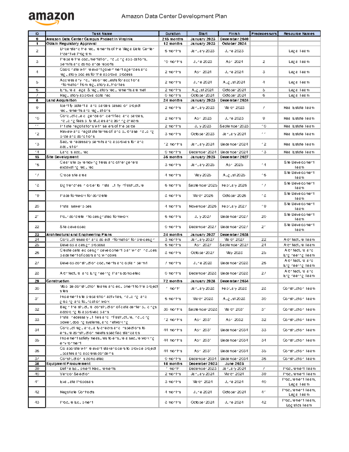 Project Plan w Grid 2 - Amazon Data Center Development Plan ID Duration ...