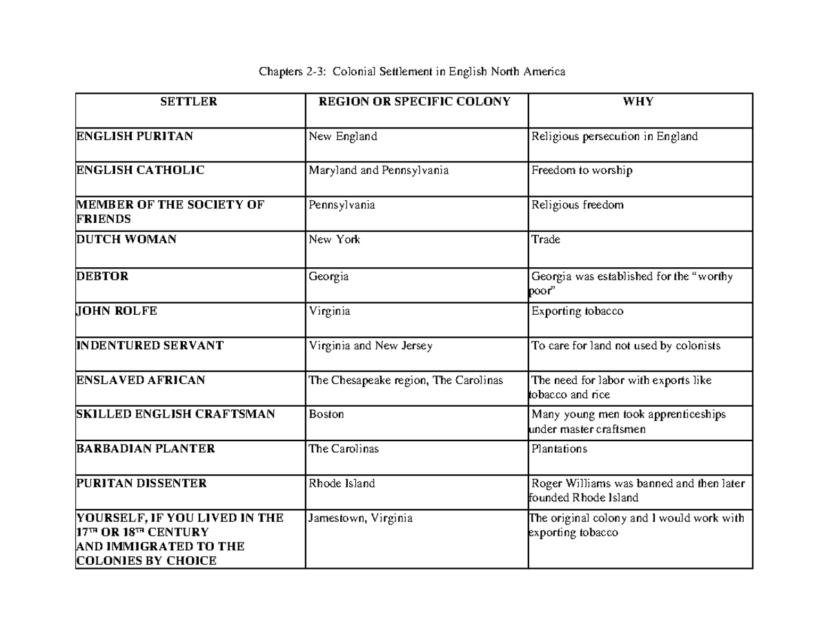 Where would You Settle 1 - Chapters 2-3: Colonial Settlement in English ...