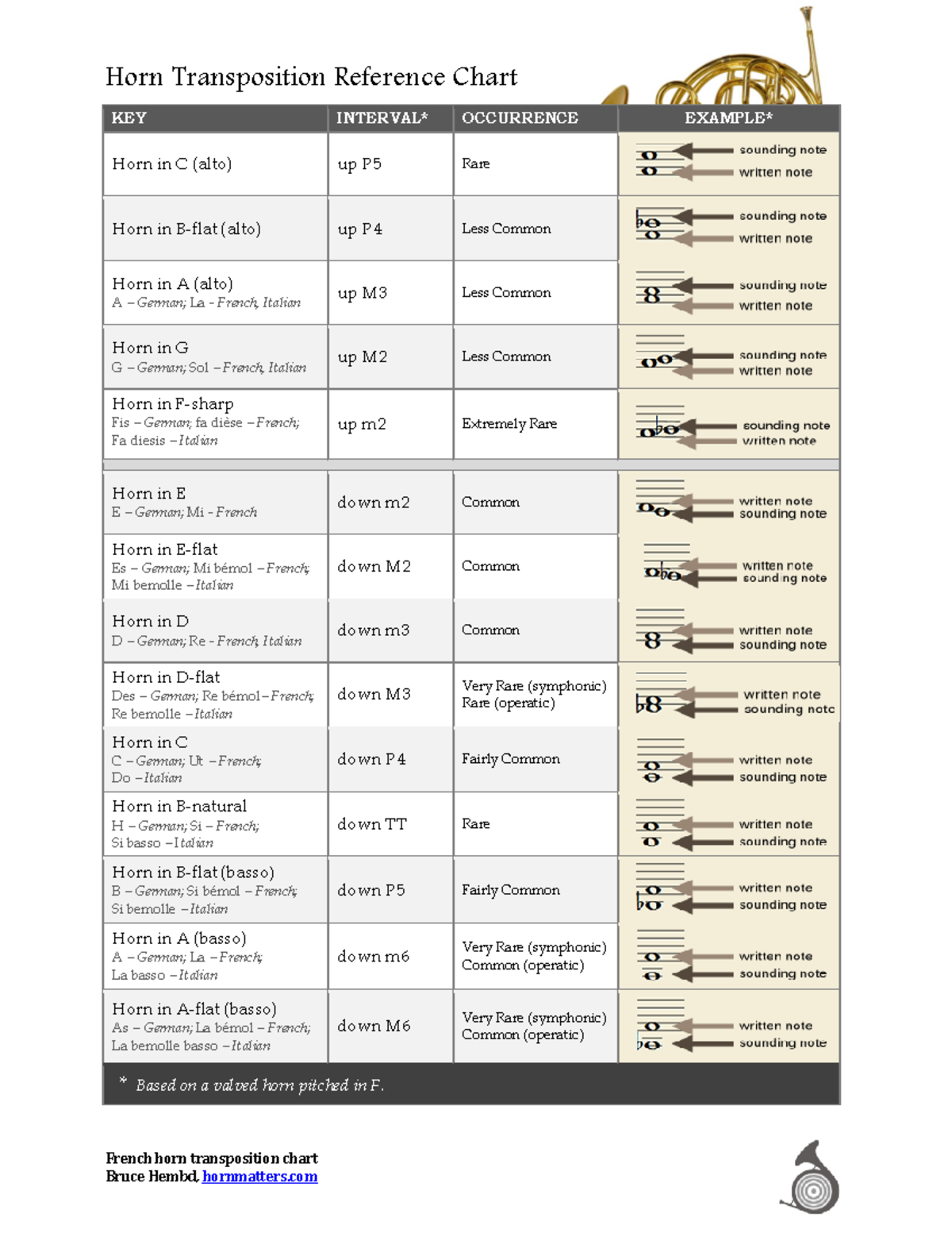 French Horn Transposition Reference Chart - Horn Transposition ...
