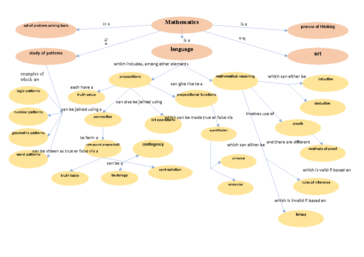 Doc2 - notes - Mathematics set of problem solving tools study of ...