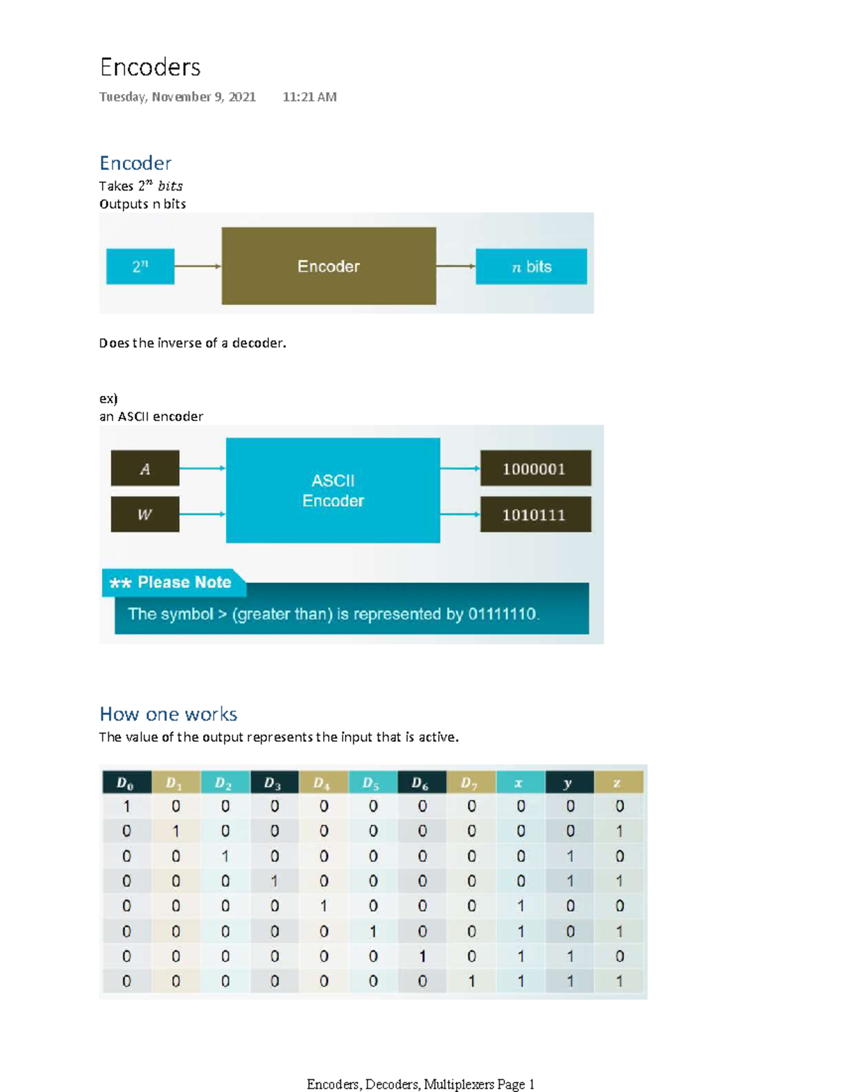 Encoders - Encoder Takes 2 ௡ 𝑏𝑖𝑡𝑠 Outputs n bits Does the inverse of a ...