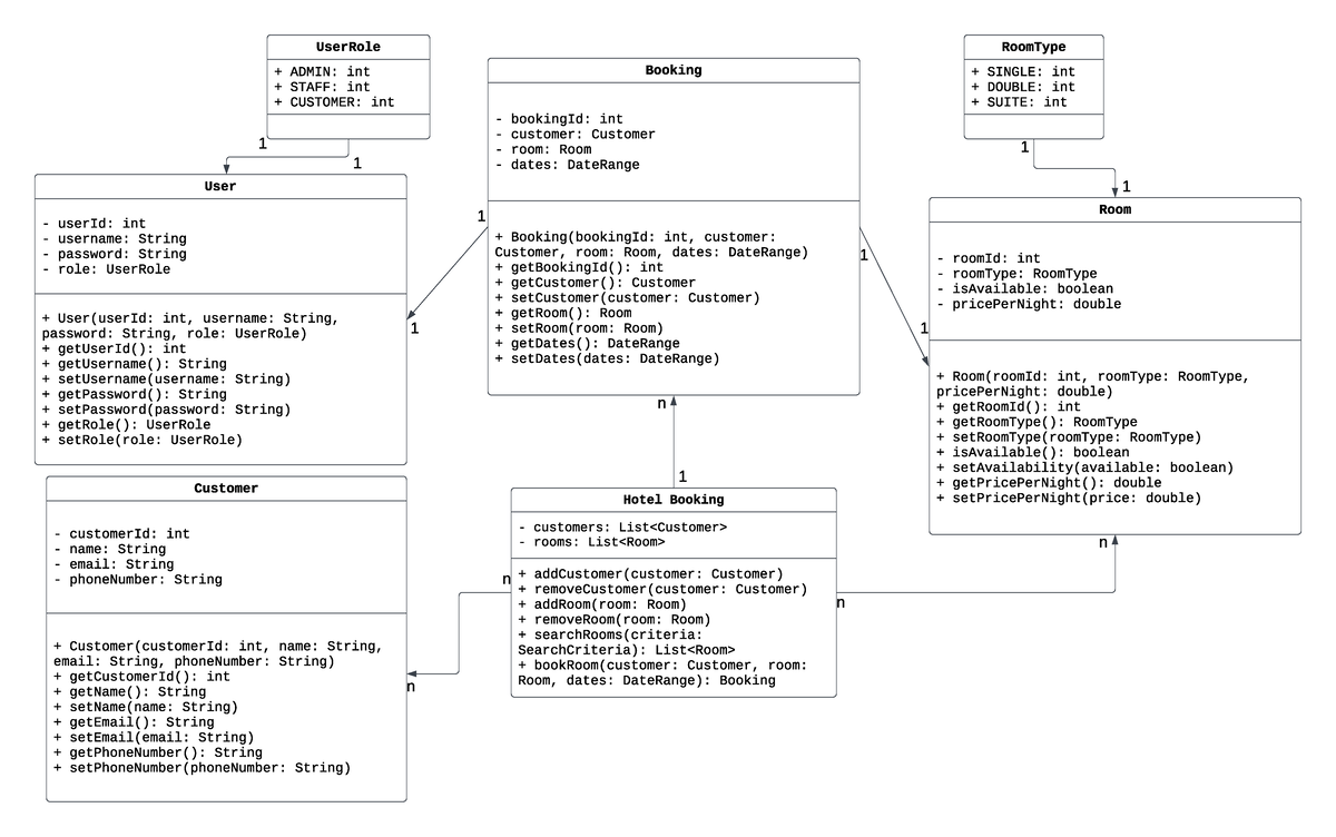 Class diagram - không - Hot el Booki ng cust omer s: Li st r ooms: Li ...