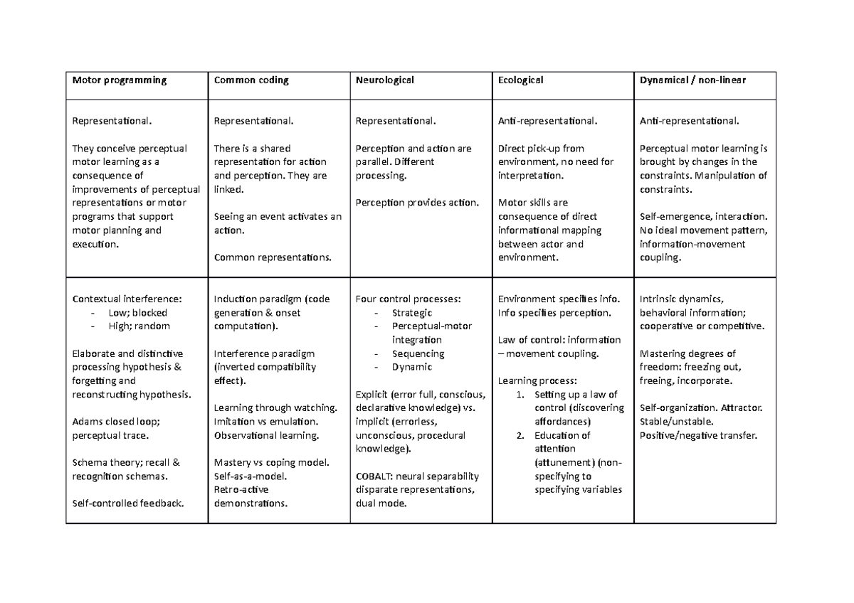 All approaches schema - Motor programming Common coding Neurological ...