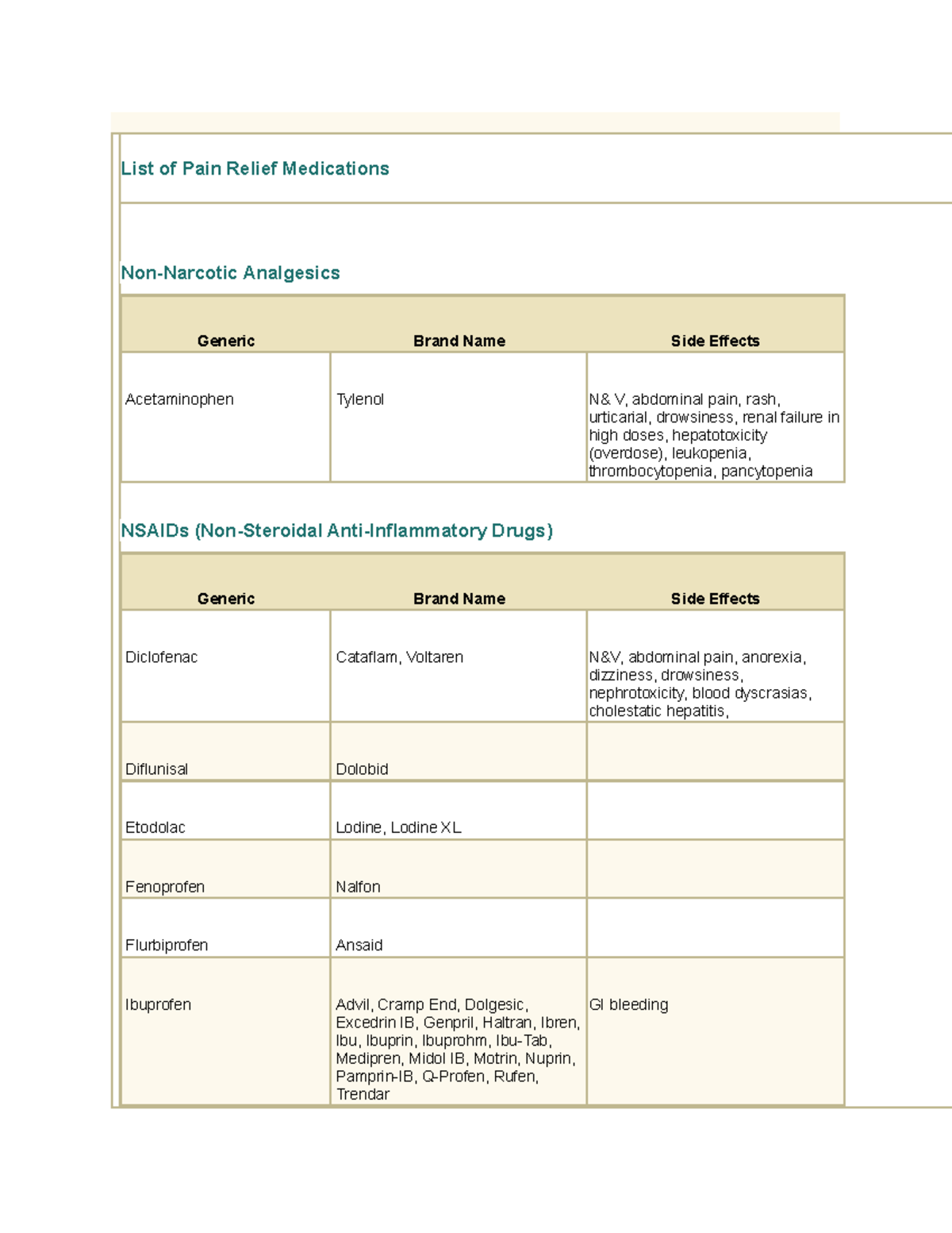 List of Pain Relief Medications in nursing - List of Pain Relief ...