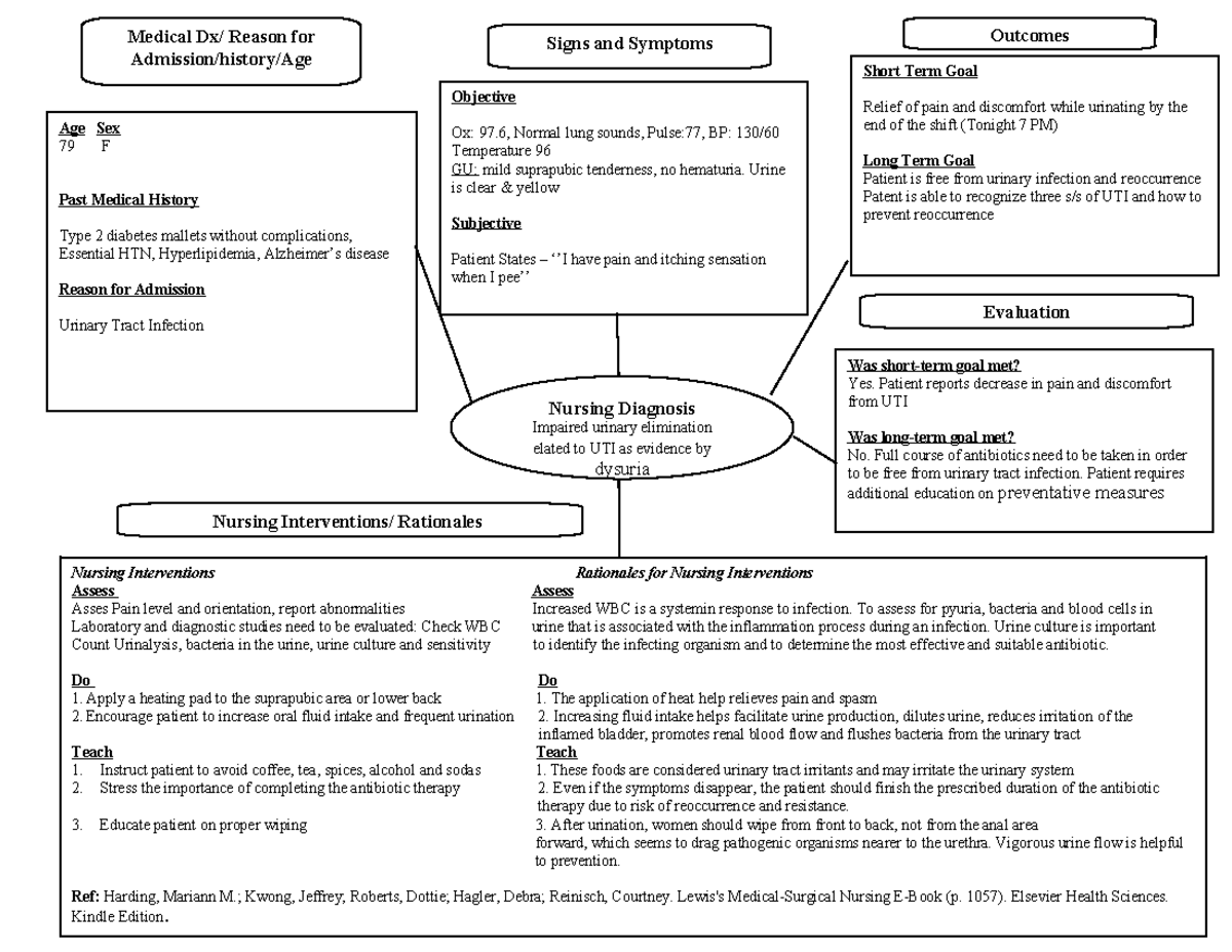 Concept Map 02 - .... - Nursing Diagnosis Impaired urinary elimination ...
