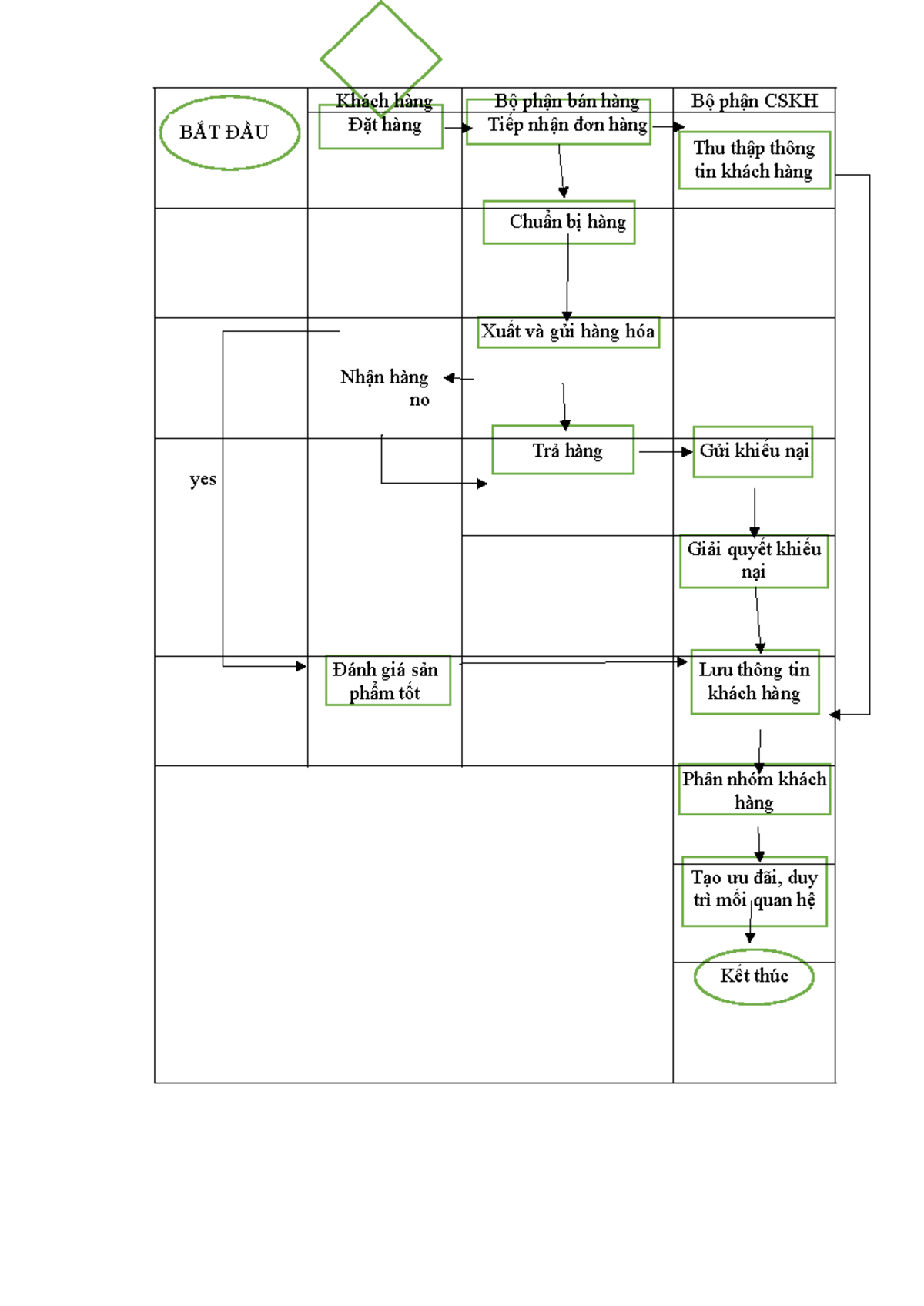 Flowchart - hệ thống thông tin quản lý - yes no Khách hàng Bộ phận bán ...