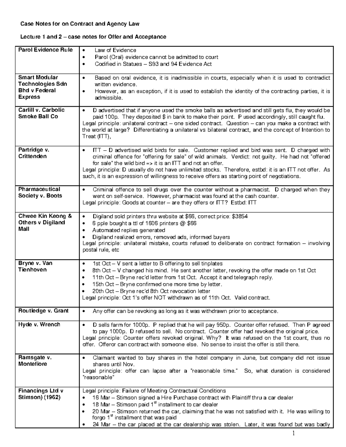 1. List of Case Laws - Consolidated Case Laws for the whole module ...