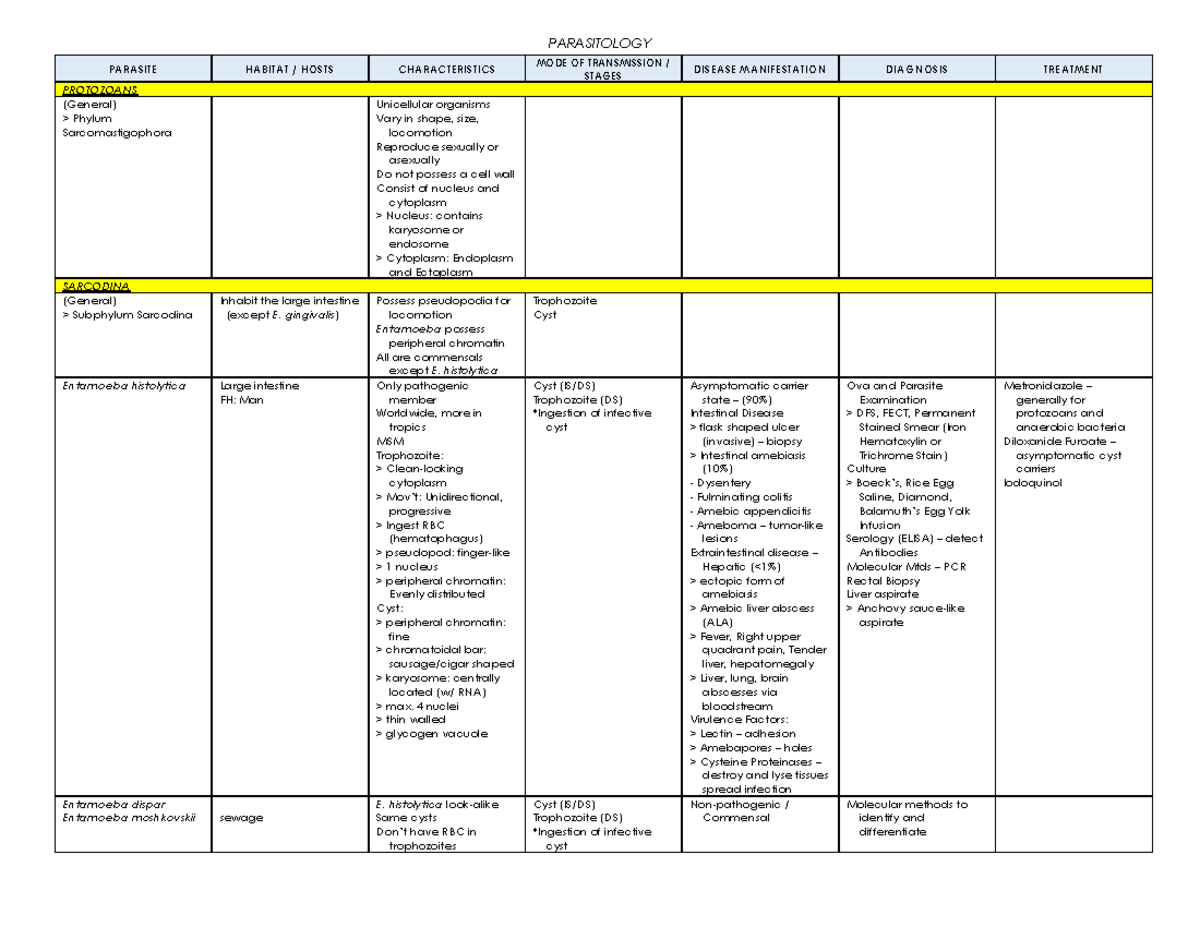 Parasites- Table - NONE - PARASITE HABITAT / HOSTS CHARACTERISTICS MODE ...