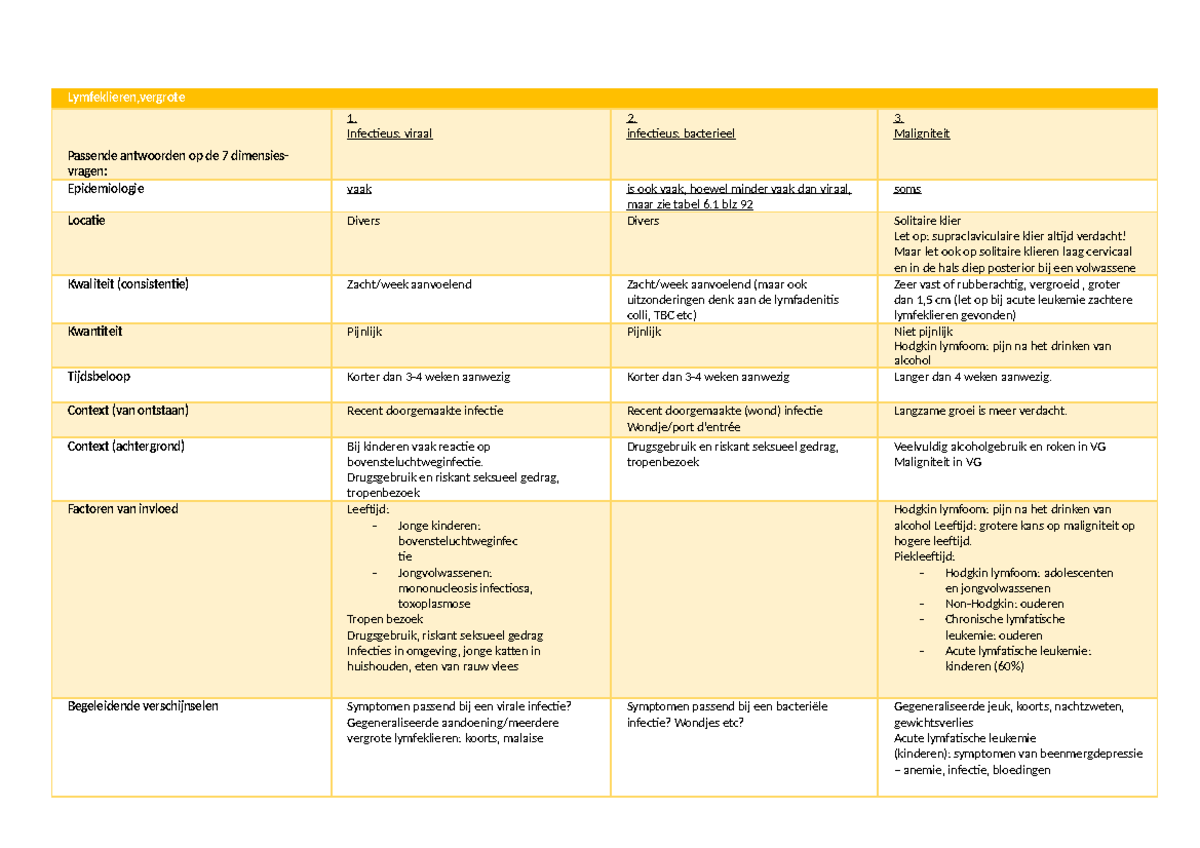 Lymfeklieren tabel - Lymfeklieren,vergrote Passende antwoorden op de 7 ...