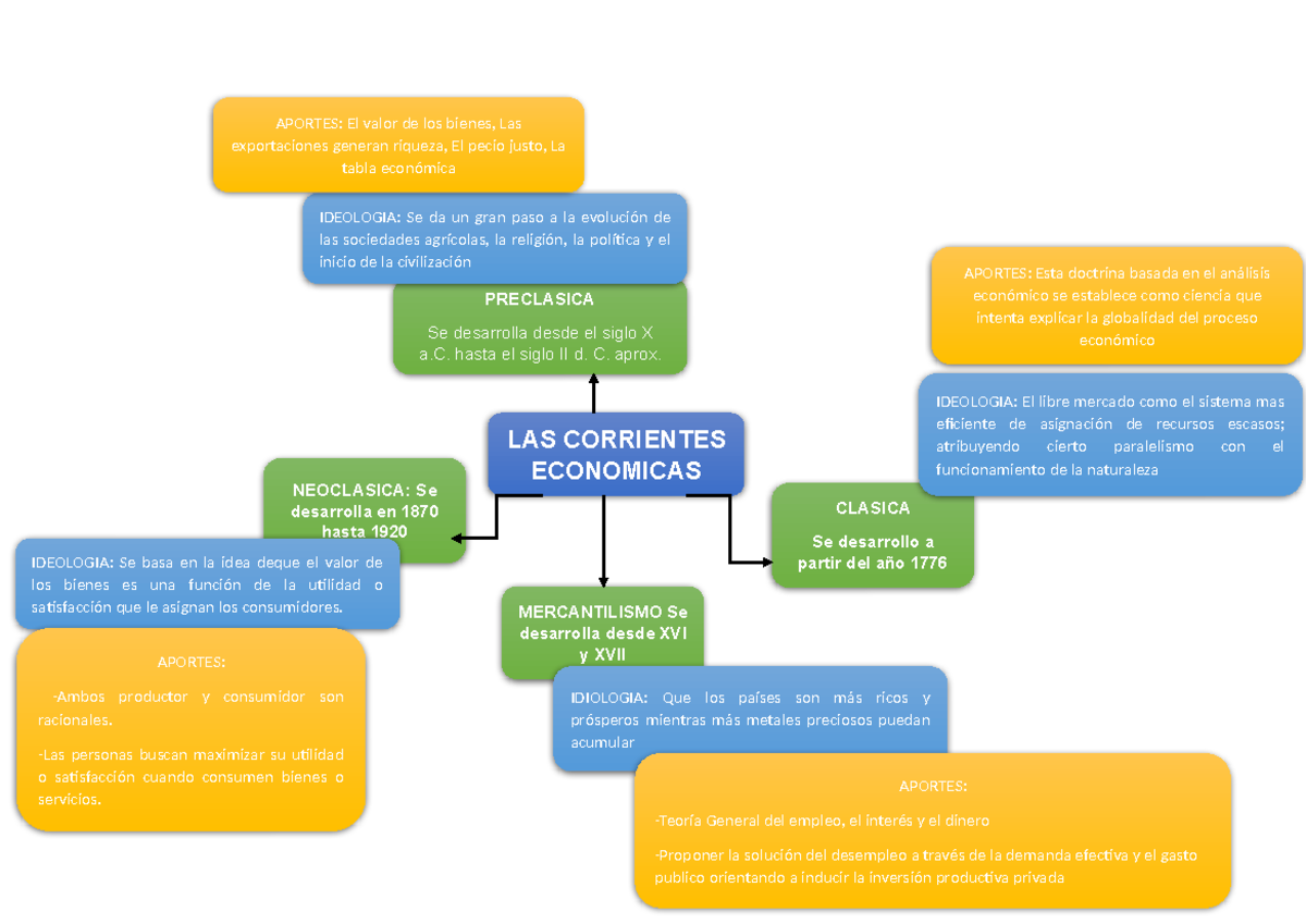MAPA Economia - TAREA - LAS CORRIENTES ECONOMICAS PRECLASICA Se ...