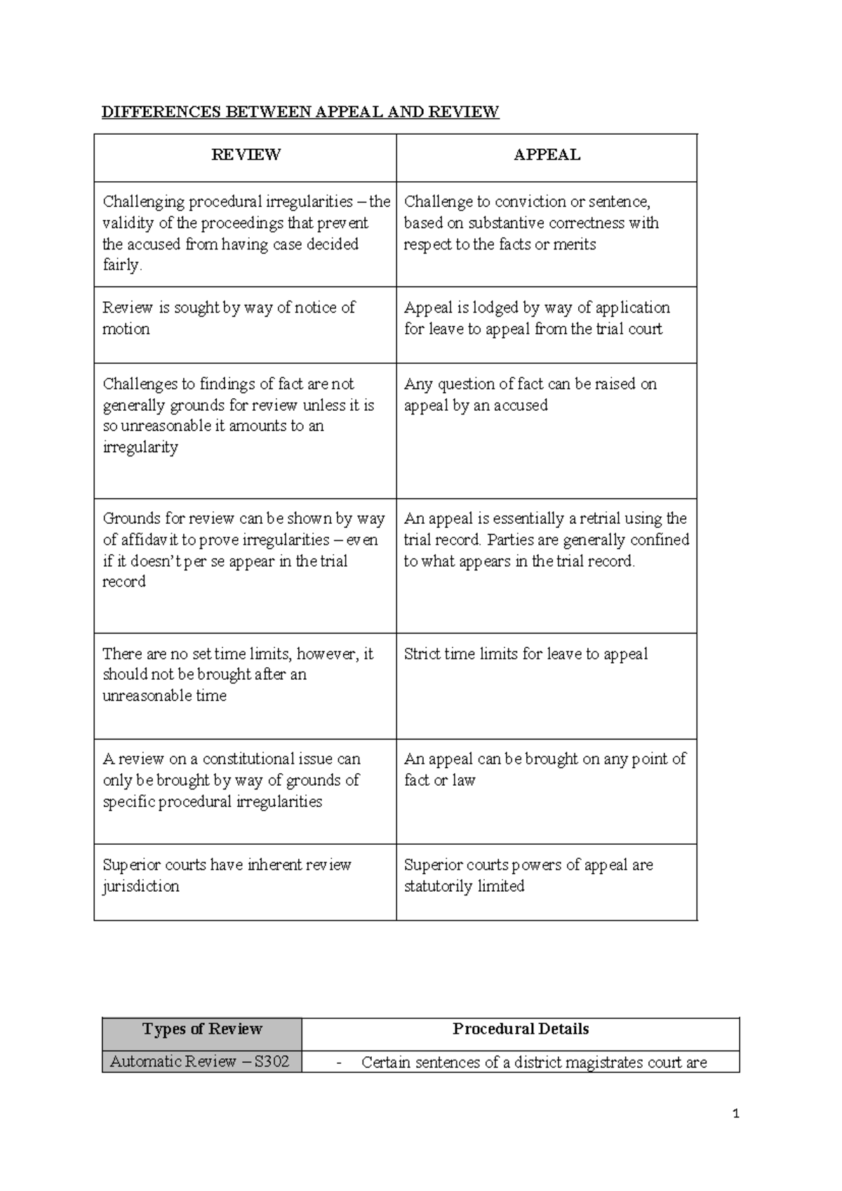 Review and appeal - DIFFERENCES BETWEEN APPEAL AND REVIEW REVIEW APPEAL ...
