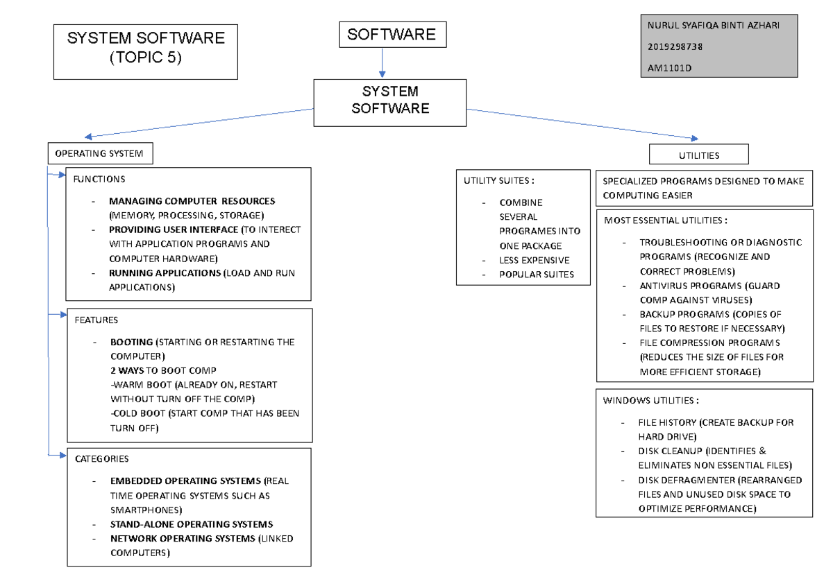 MIND MAP Topic 5 CSC134 COMPUTER INFORMATION PROCESSING - NURUL SYAFIQA ...