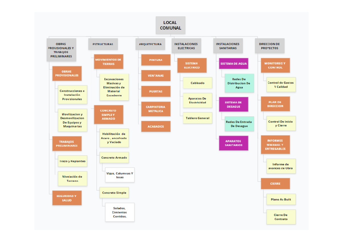 EDT - Ayudar en edt ing civil - Construcción I - Studocu