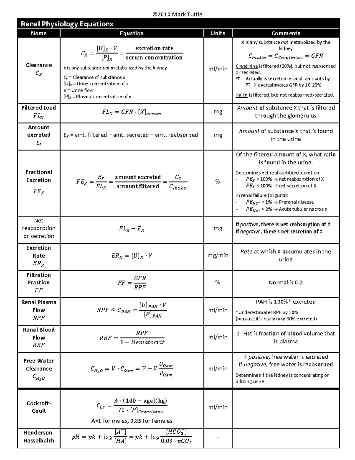 Renal-physiology-equations compress - ©2010 Mark Tuttle Renal ...
