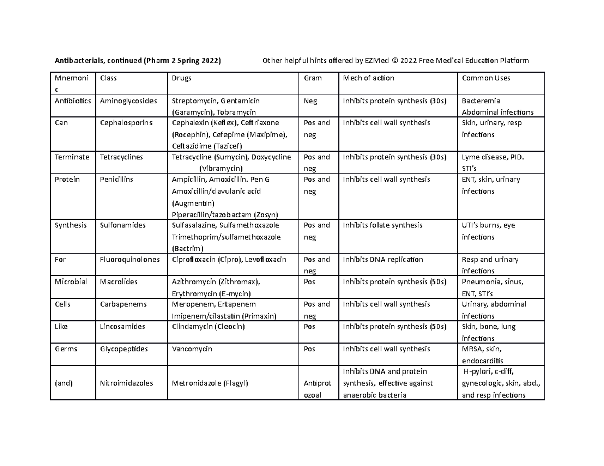 Antibacterial Summary Chart Pharm 2 Spring 2022 - Antibacterials ...
