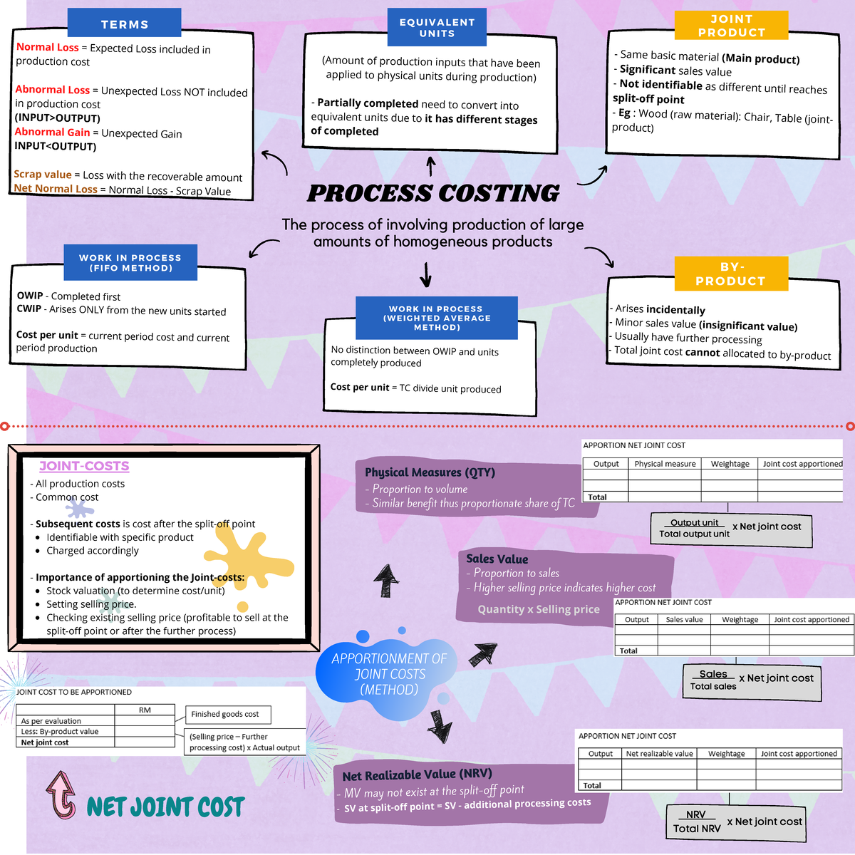 Infographic Process Costing - PROCESS COSTING The process of involving ...